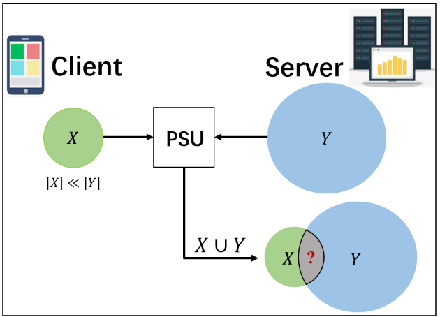 网络空间安全学院师生在国际密码顶级会议ASIACRYPT和国际安全顶级会议ACM CCS上发表多篇高水平论文-山东大学新闻网